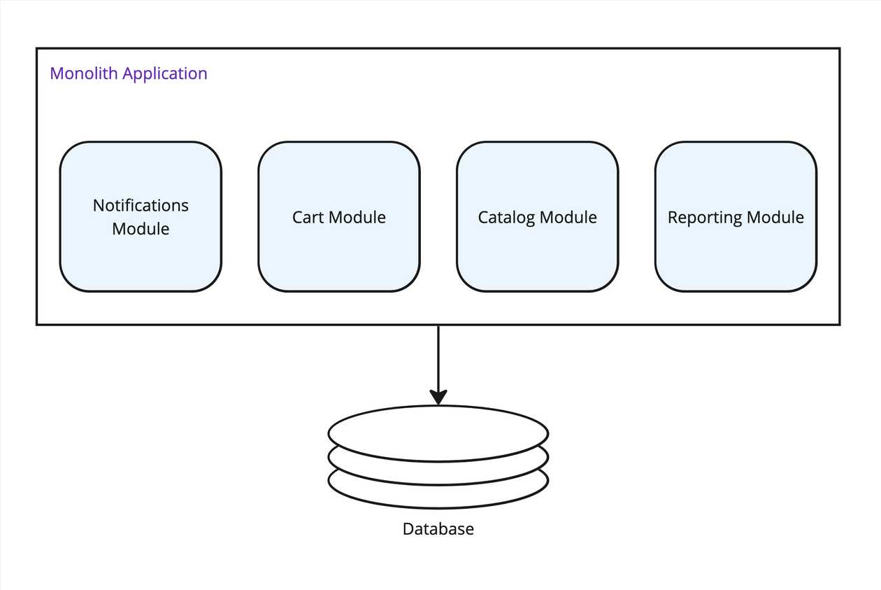 Architecting to Scale - Part 3 - Moving to Microservices | NimblePros Blog Architecting to Scale - Part 3 - Moving to Microservices | NimblePros Blog