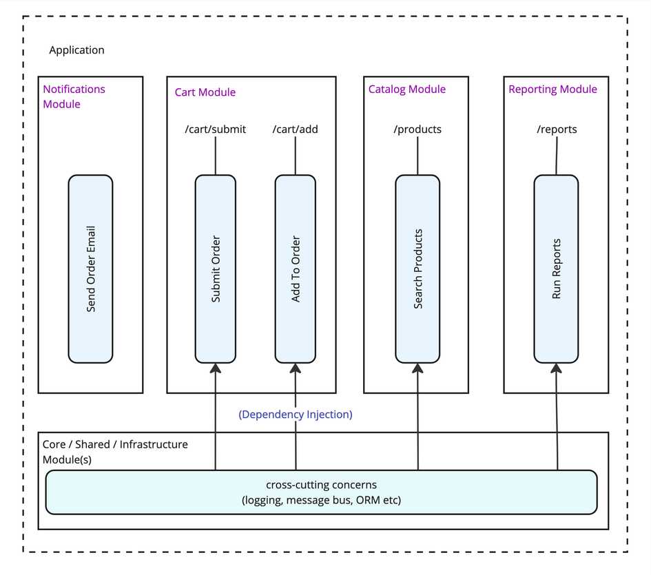 Architecting to Scale - Part 1 - Carving the Monolith | NimblePros Blog Architecting to Scale - Part 1 - Carving the Monolith | NimblePros Blog