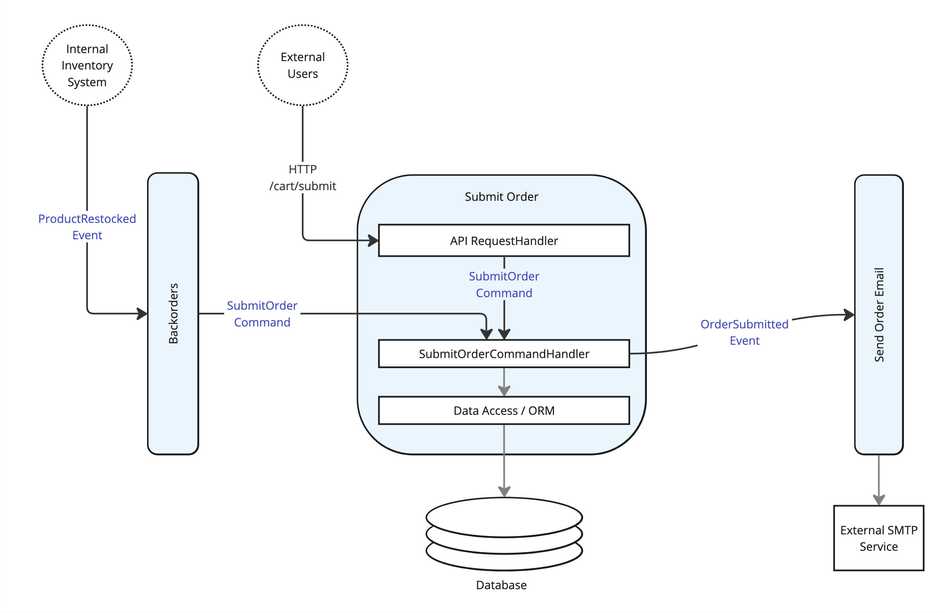 Architecting to Scale - Part 1 - Carving the Monolith | NimblePros Blog Architecting to Scale - Part 1 - Carving the Monolith | NimblePros Blog